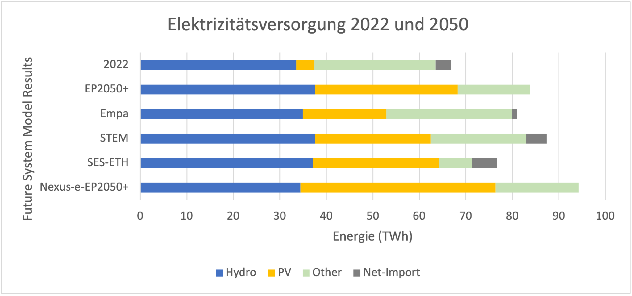 Zukünftiges Energiesystem – Informationen zur Energiezukunft der Schweiz